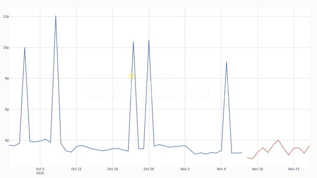 American Shiba short-term price prediction
