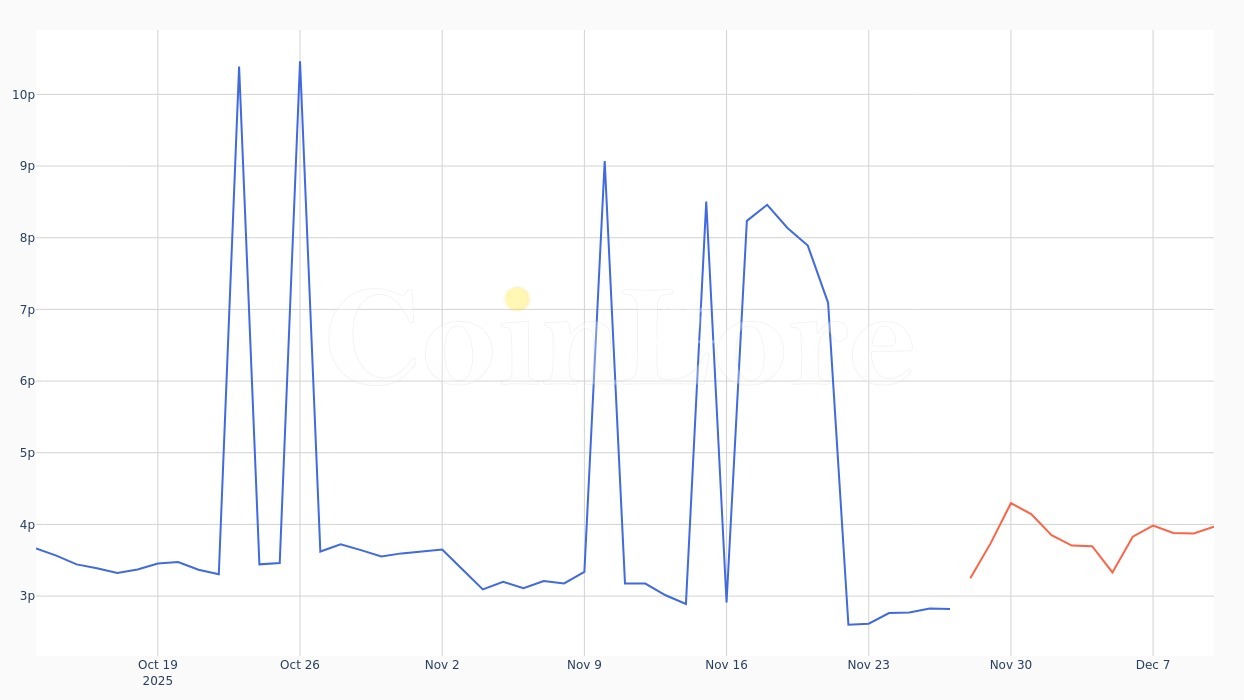 American Shiba short-term price prediction