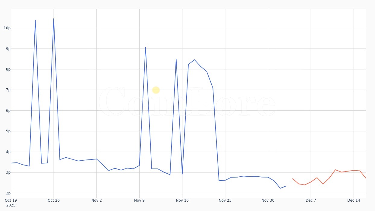 American Shiba short-term price prediction