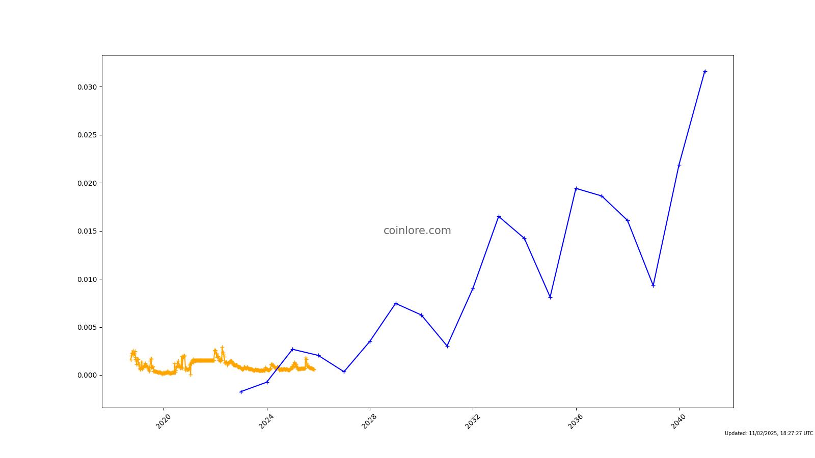 AMO Coin долгосрочные прогноз курса