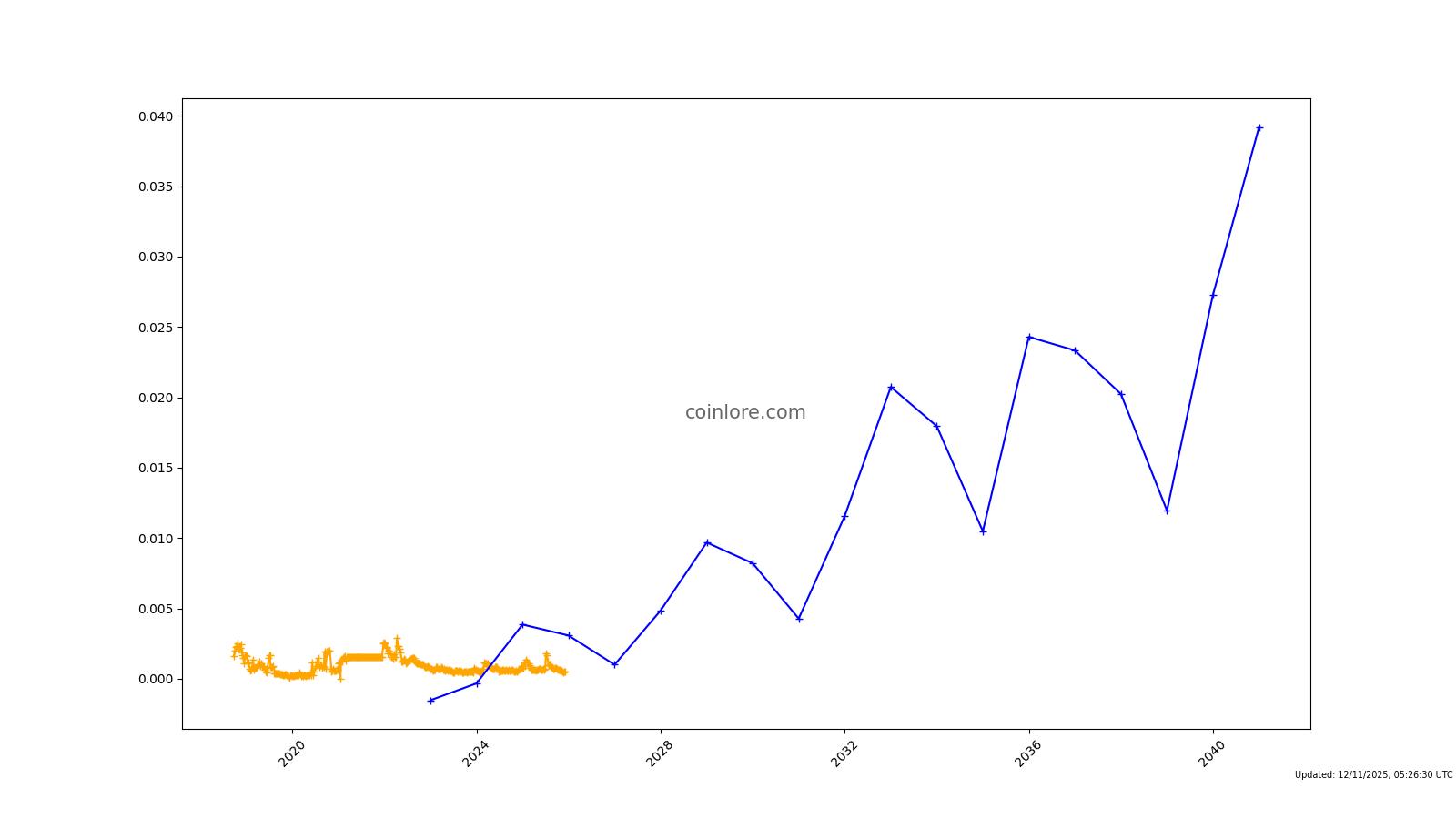 AMO Coin price prediction long-term