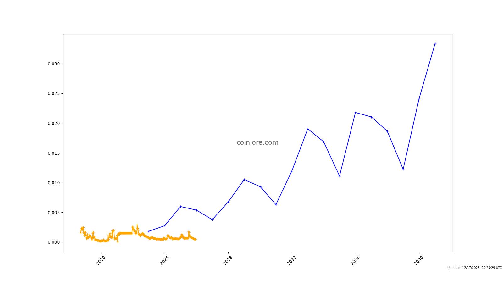 AMO Coin долгосрочные прогноз курса