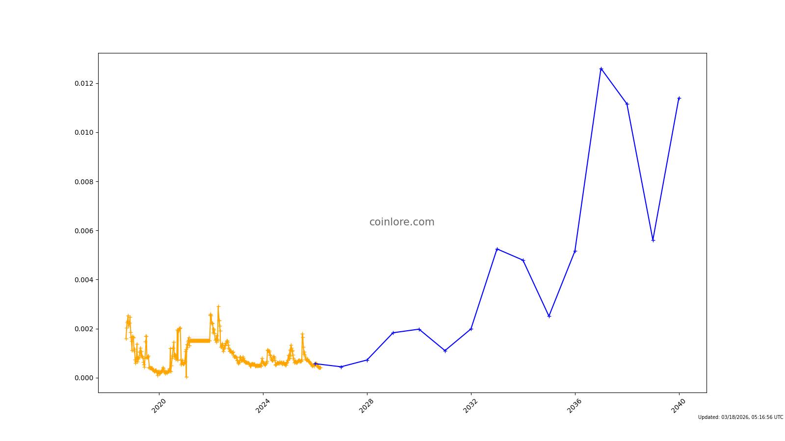 AMO Coin долгосрочные прогноз курса