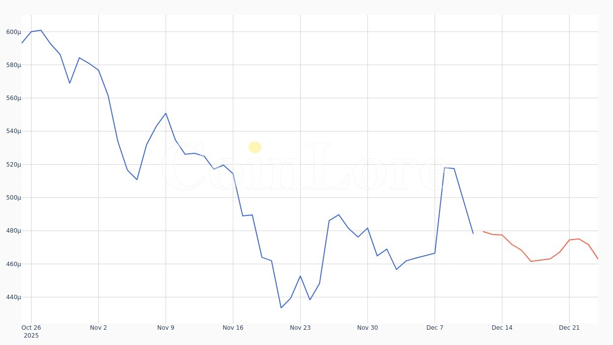 AMO Coin short-term price prediction