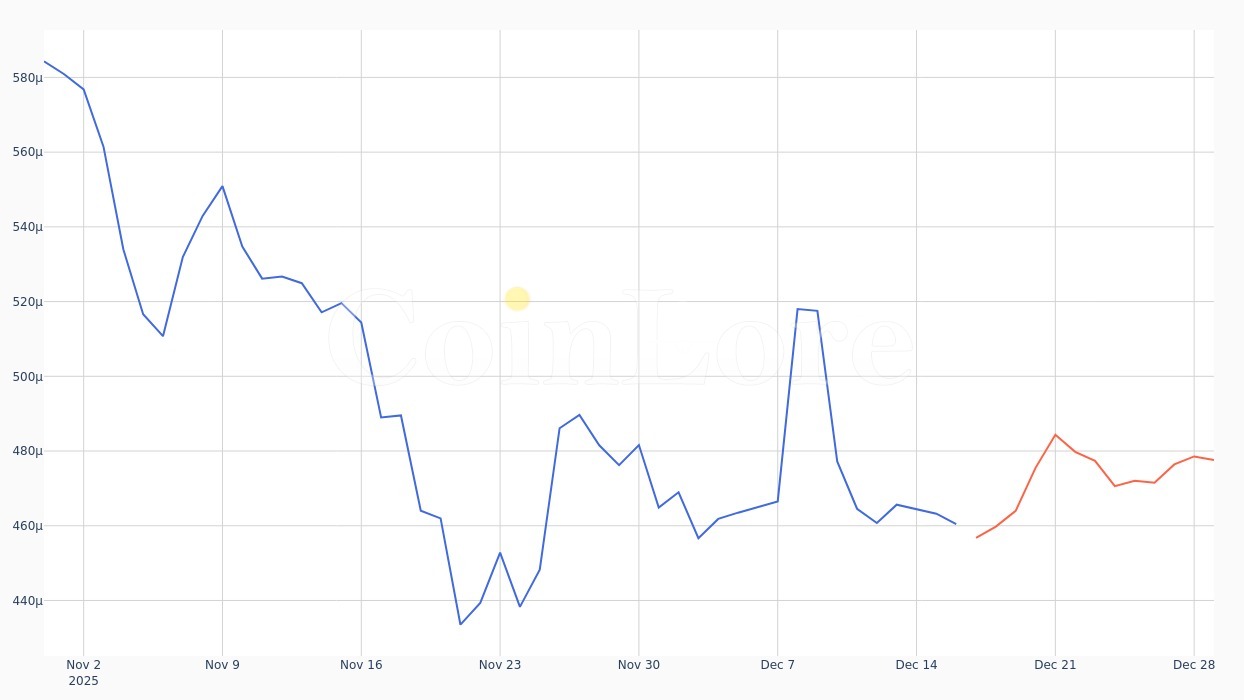 AMO Coin краткосрочный прогноз курса