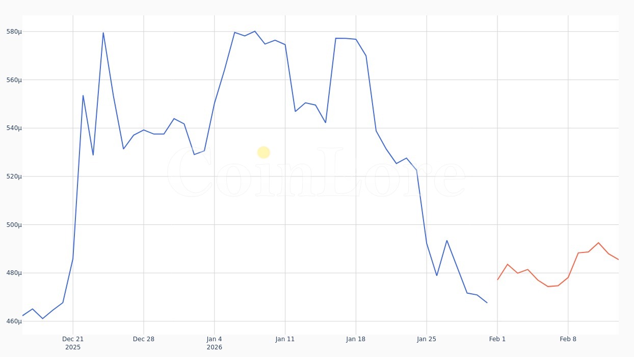 AMO Coin краткосрочный прогноз курса