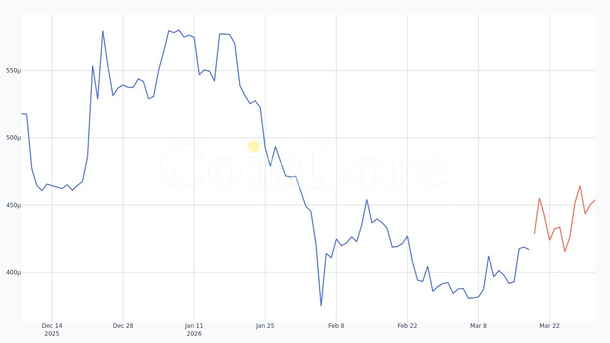 AMO Coin краткосрочный прогноз курса