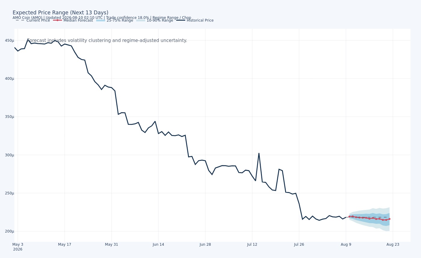 AMO Coin price forecast next 13 days with confidence range and prediction bands