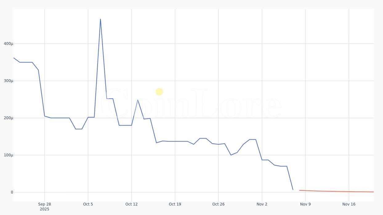 AmonD short-term price prediction