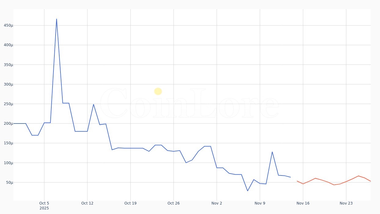 AmonD short-term price prediction