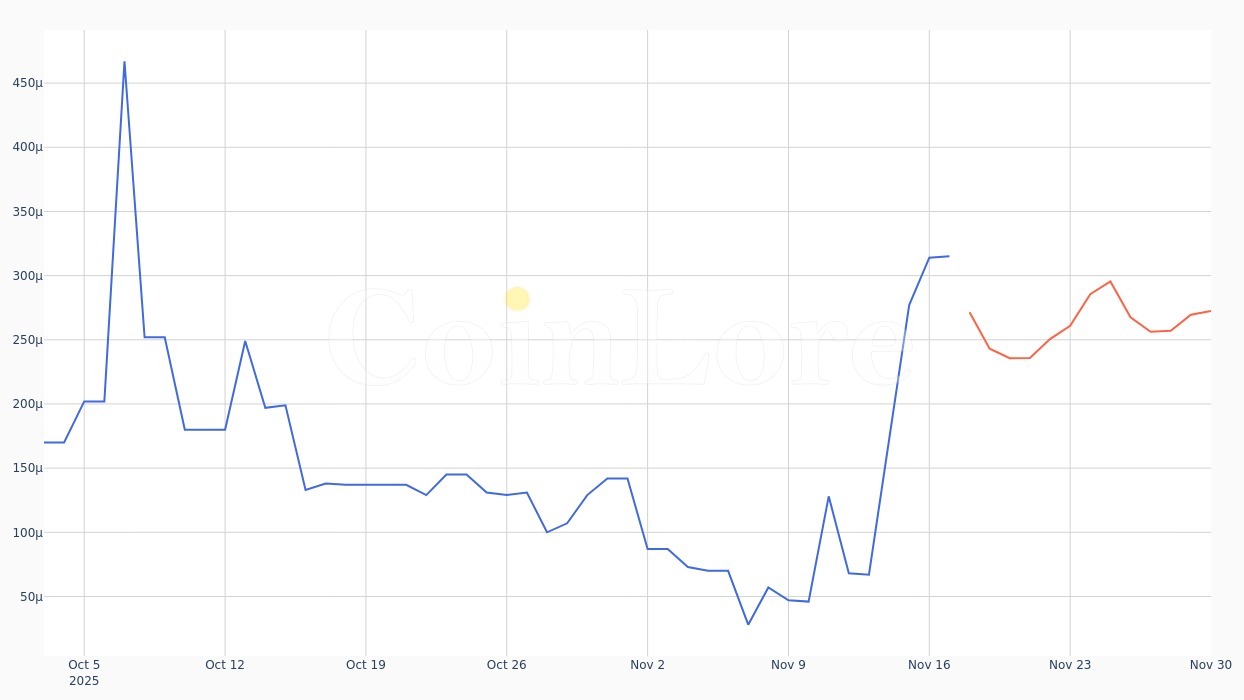 AmonD short-term price prediction
