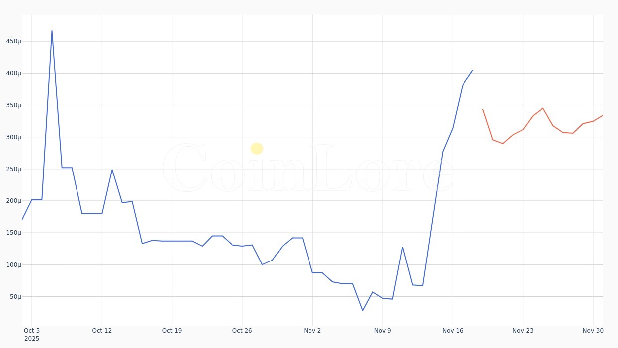 AmonD short-term price prediction