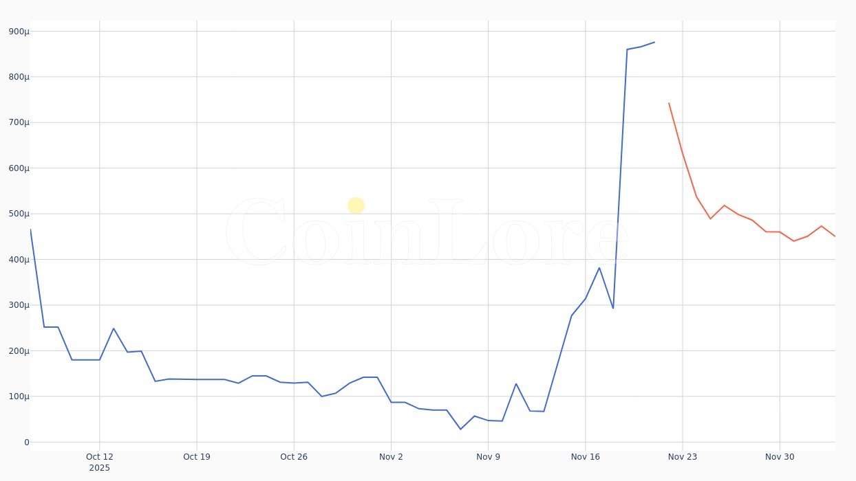 AmonD short-term price prediction