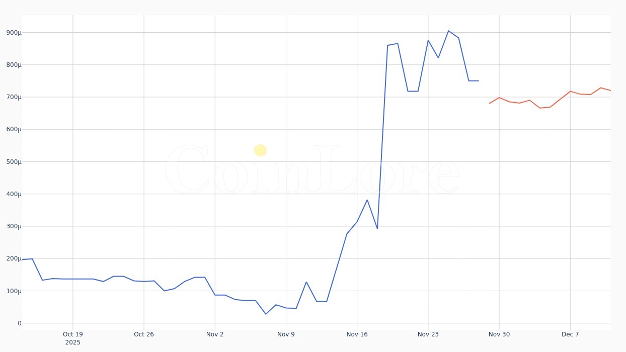 AmonD short-term price prediction