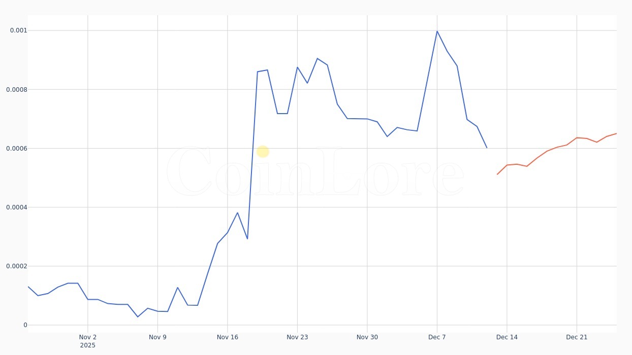 AmonD short-term price prediction