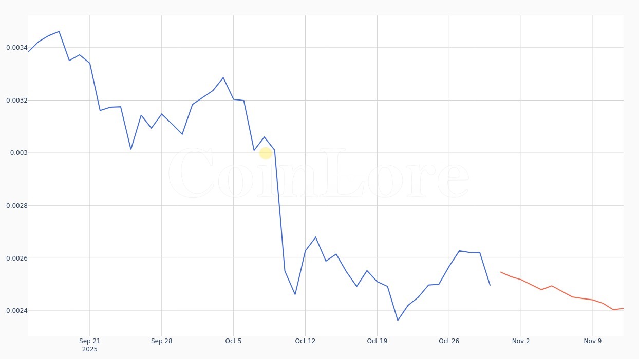 Amp kurzfristige Kurs prognose