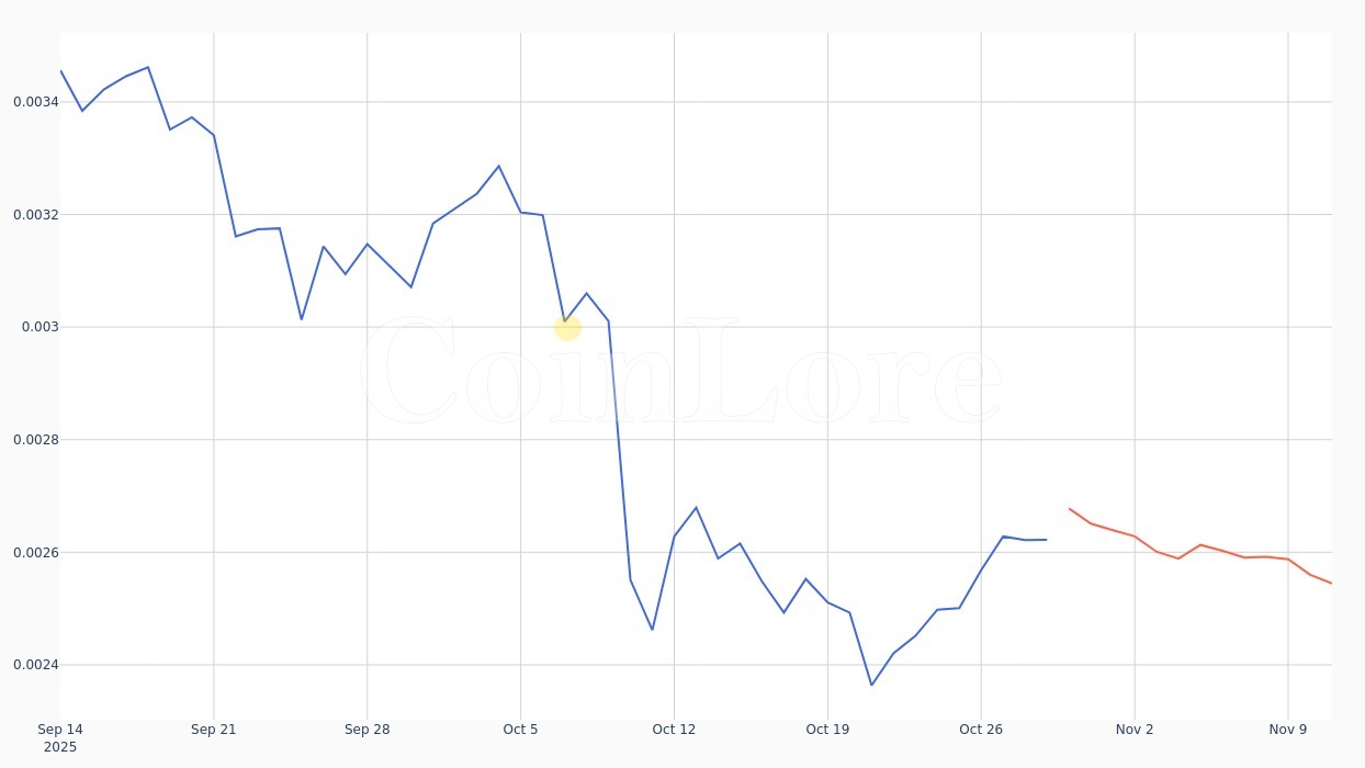 Predicción del precio a corto plazo de Amp