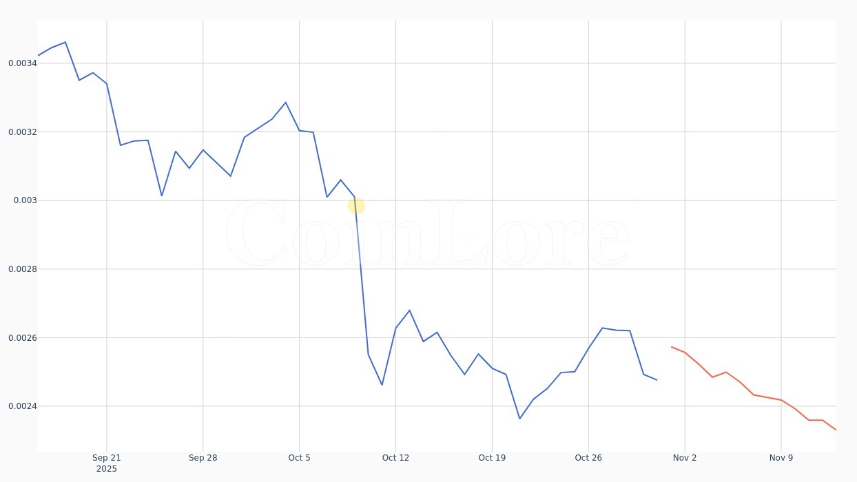 Amp short-term price prediction