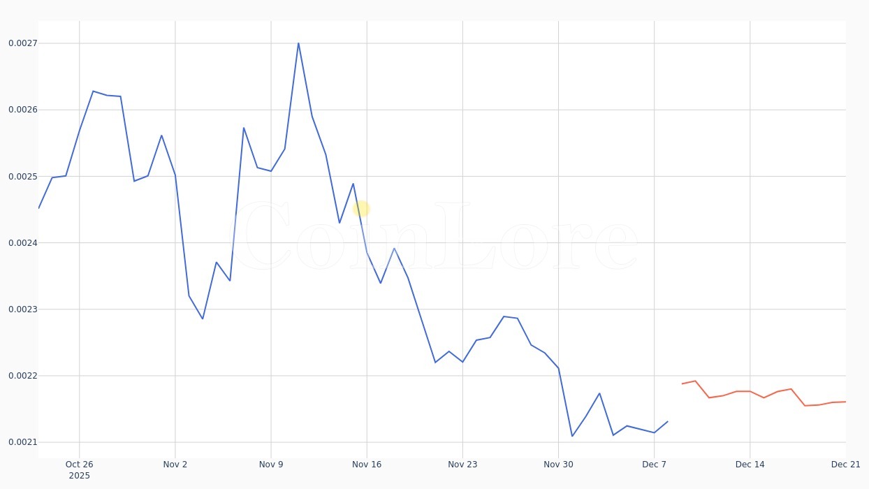 Amp short-term price prediction