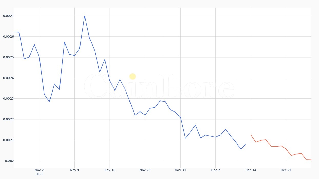 Predicción del precio a corto plazo de Amp