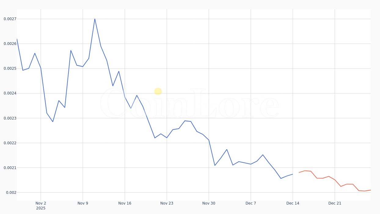 Amp kurzfristige Kurs prognose