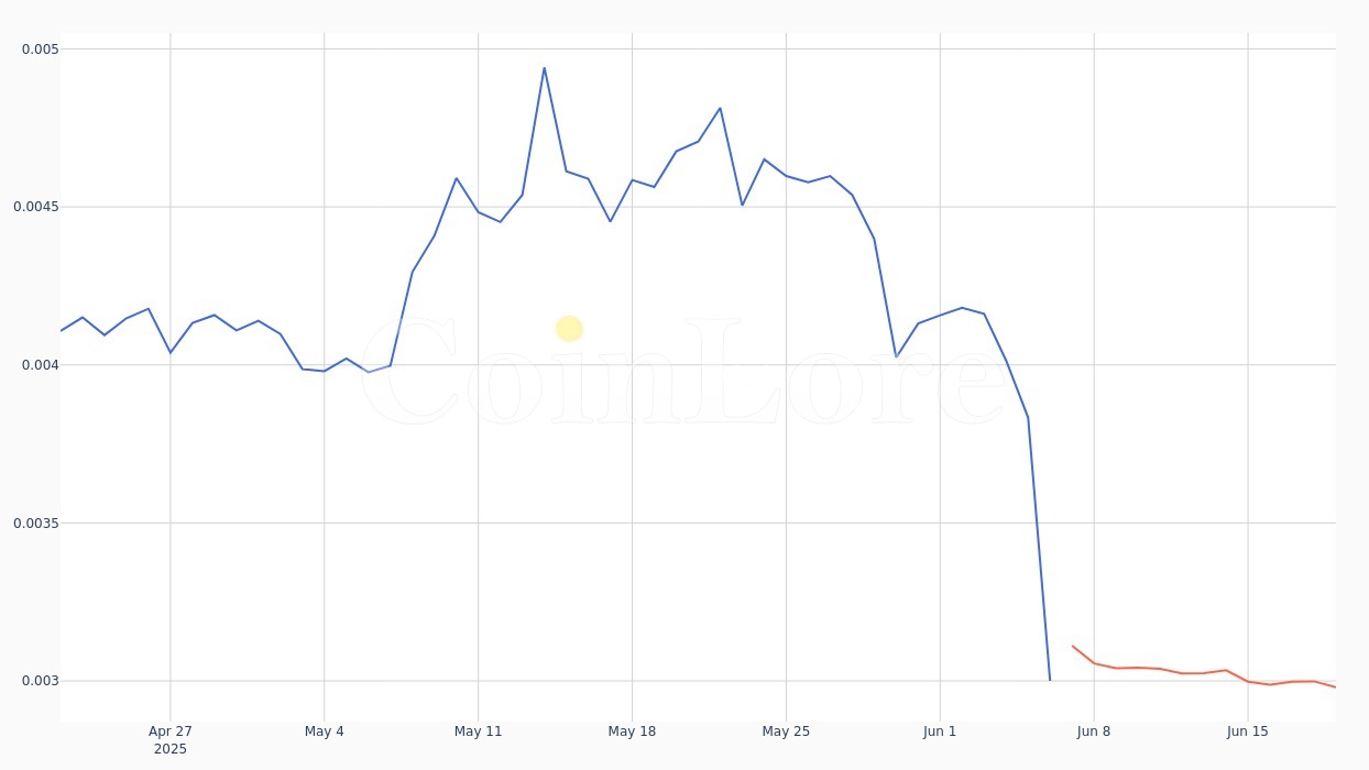 Amp kısa vadeli fiyat tahmini