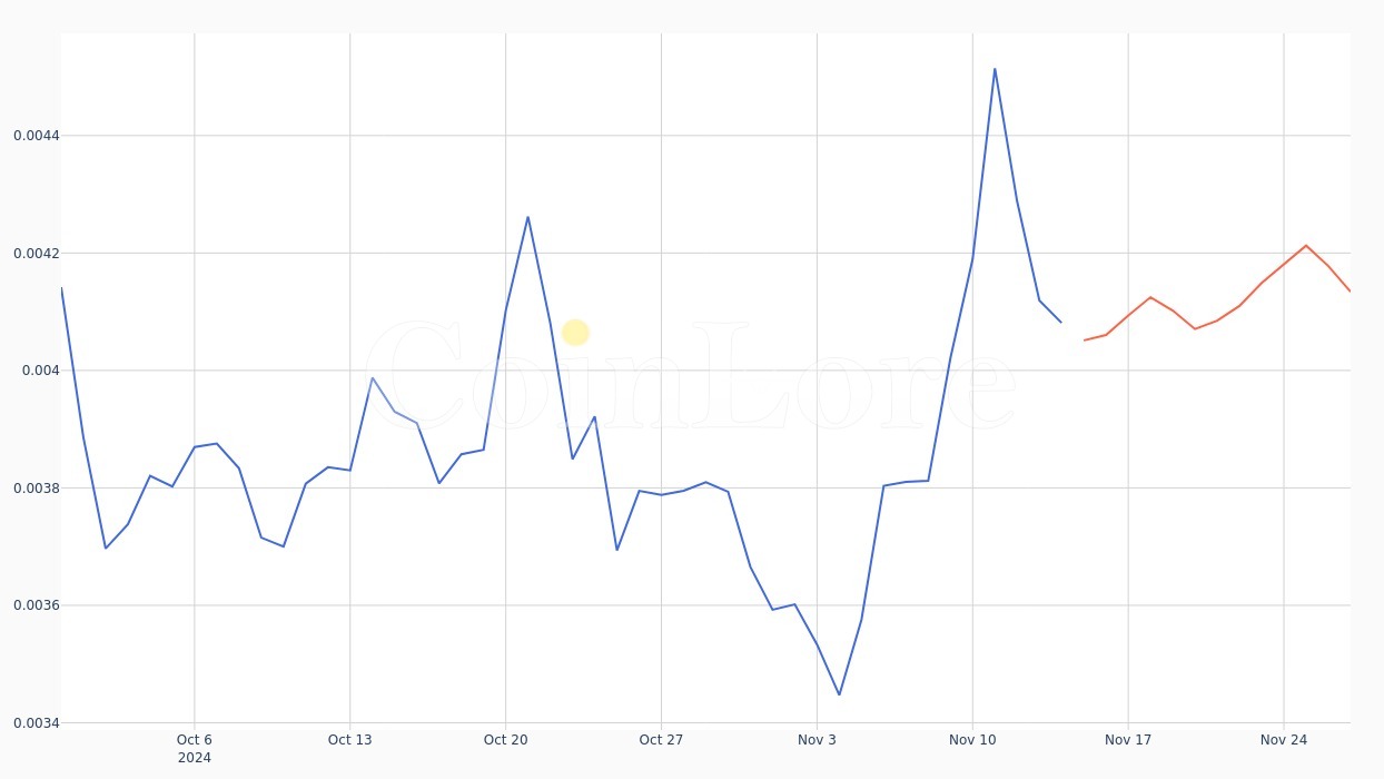 Predicción del precio a corto plazo de Amp