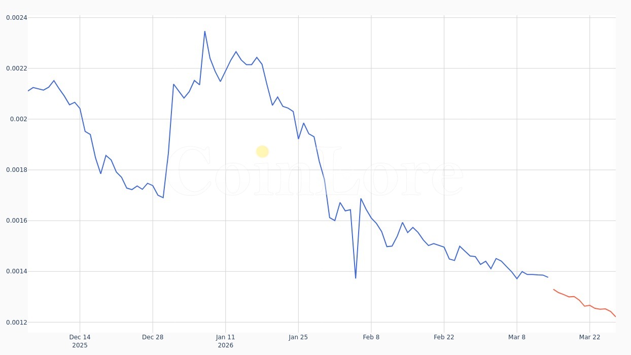 Predicción del precio a corto plazo de Amp