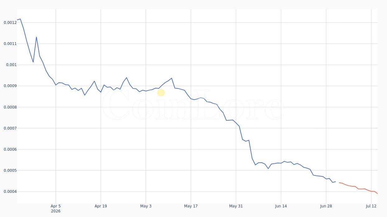 Amp Price Prediction, Short/Long Forecast - CoinLore