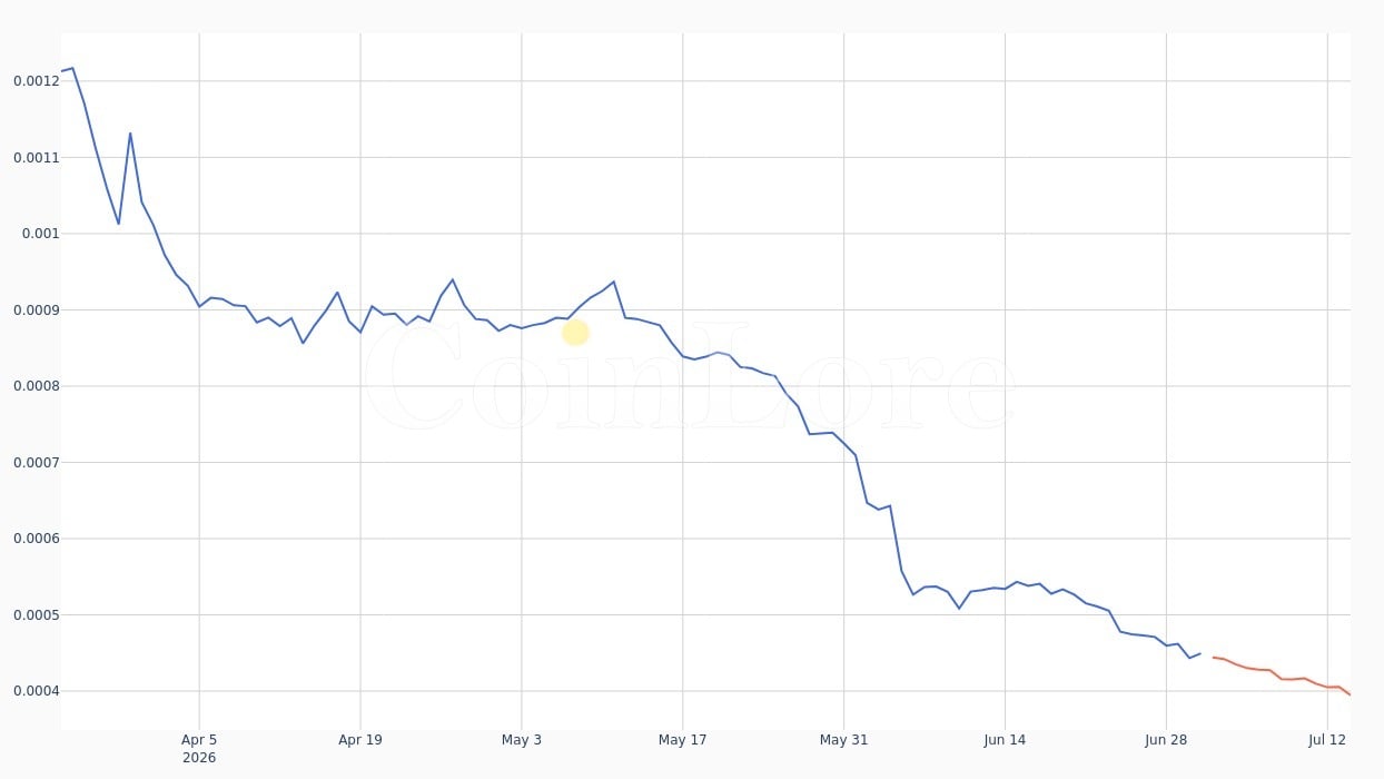Amp Price Prediction, Short/Long Forecast - CoinLore