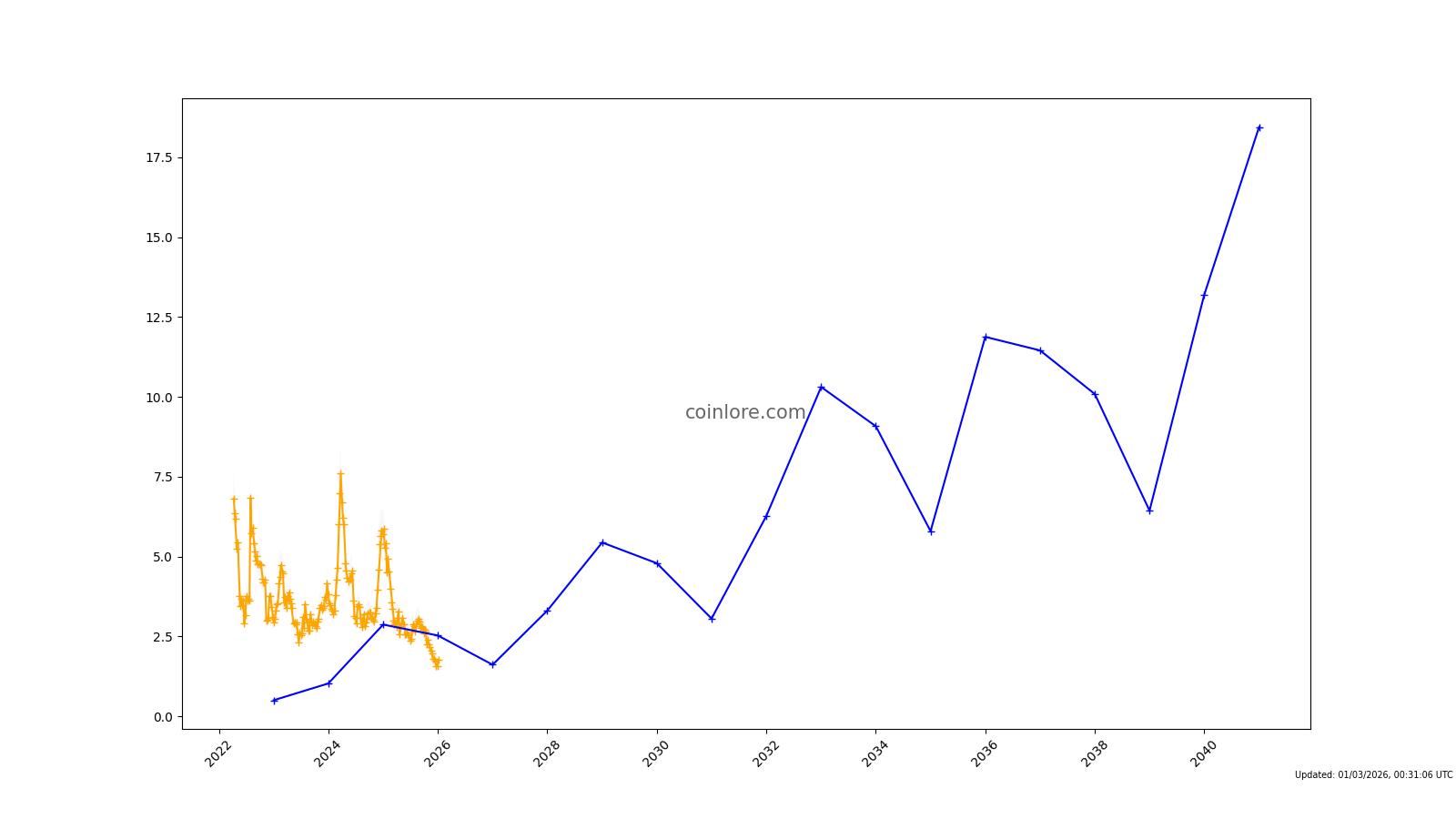 Ampleforth Governance Token долгосрочные прогноз курса