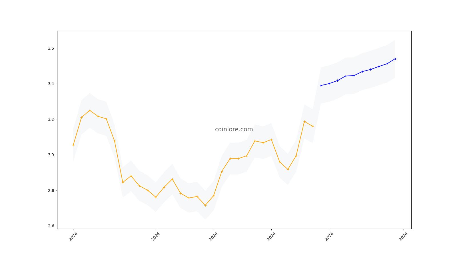 Ampleforth Governance Token FORTH Price Prediction 2025 2026 2027  2028 2029 and 2030 Guest Post by cryptoro global  CoinMarketCap