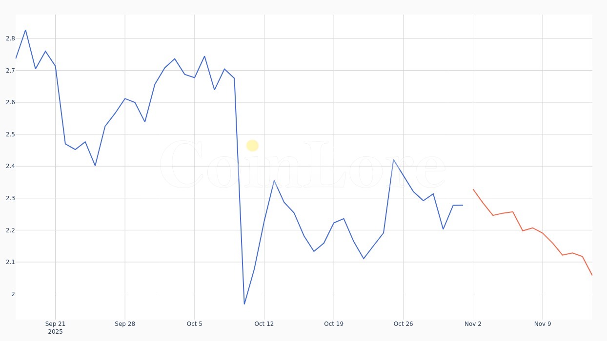 Ampleforth Governance Token kurzfristige Kurs prognose