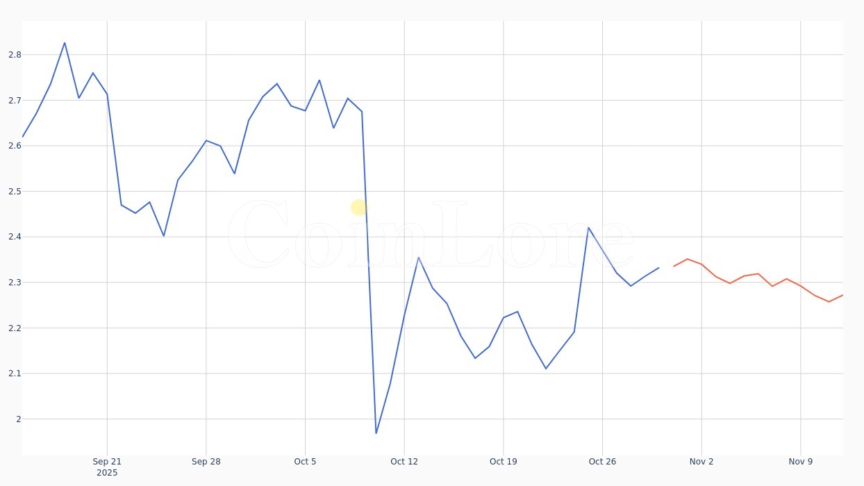 Ampleforth Governance Token kısa vadeli fiyat tahmini