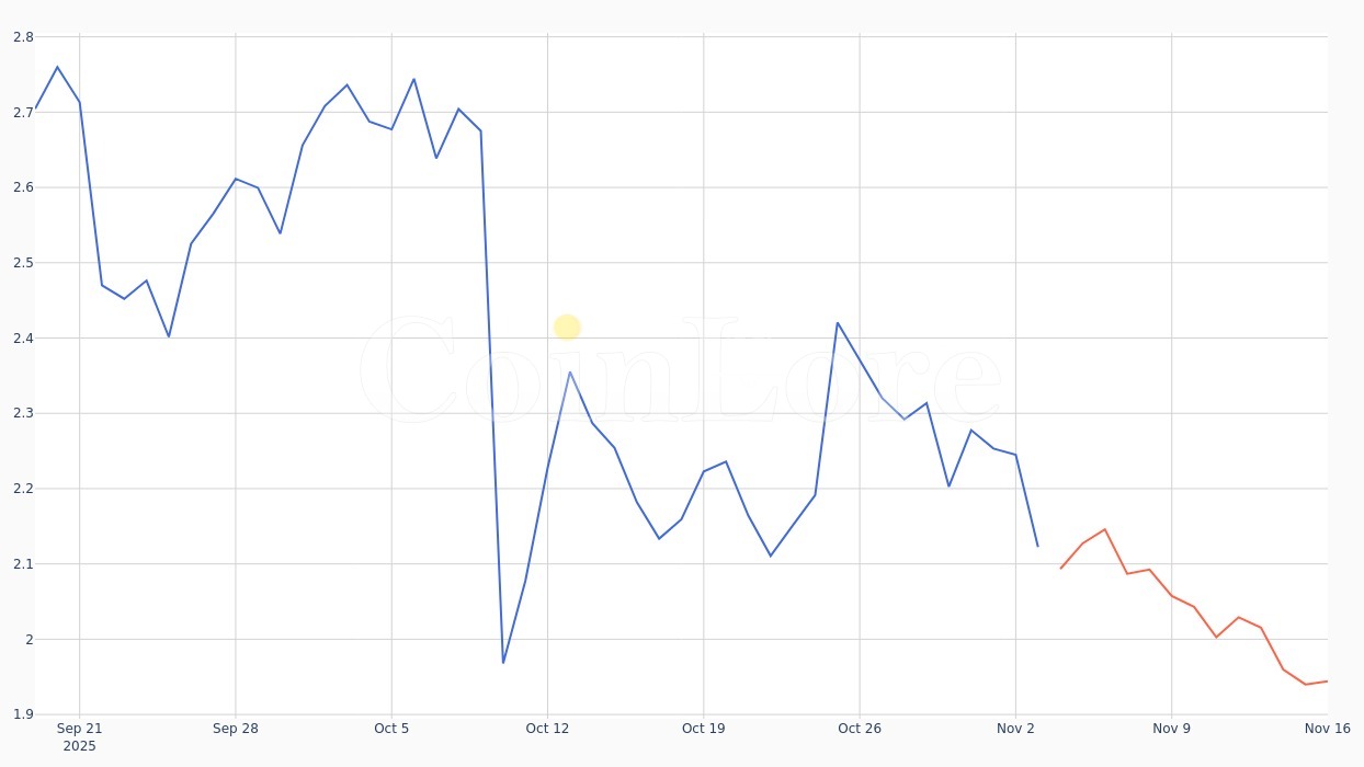 Ampleforth Governance Token short-term price prediction