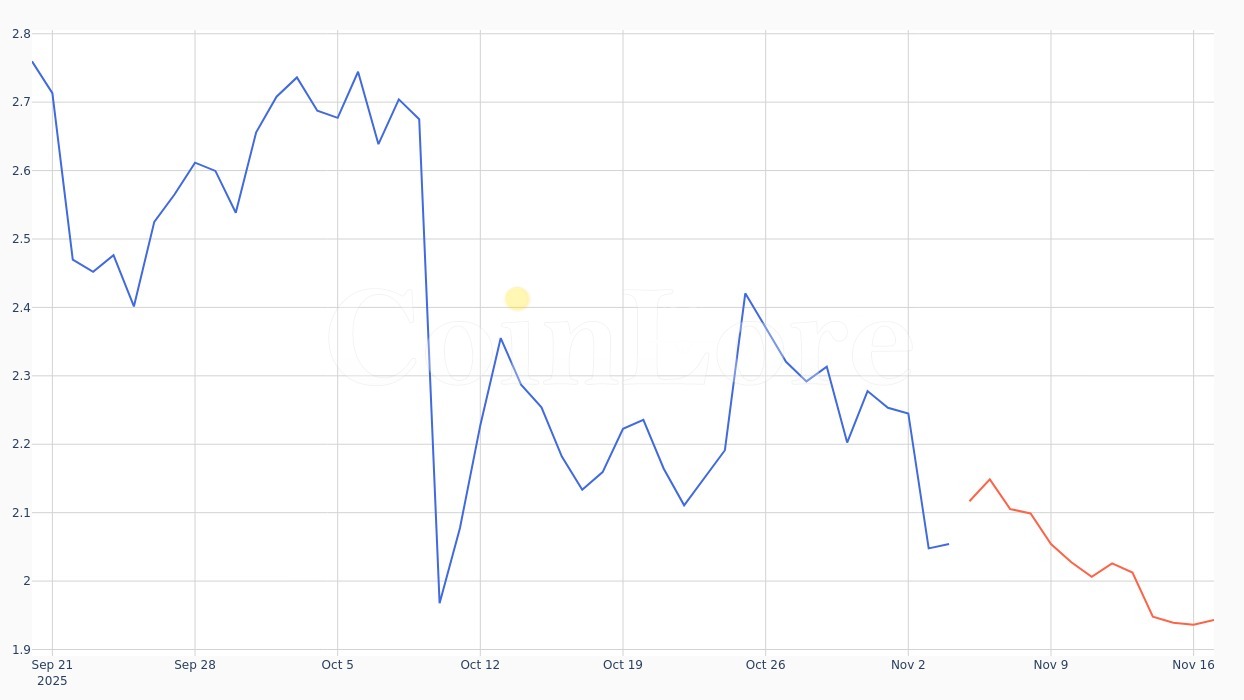Ampleforth Governance Token short-term price prediction