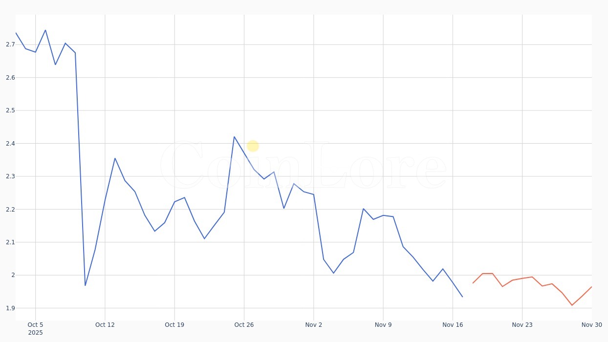 Ampleforth Governance Token short-term price prediction