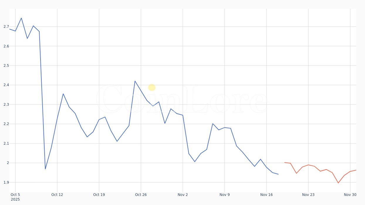 Ampleforth Governance Token краткосрочный прогноз курса