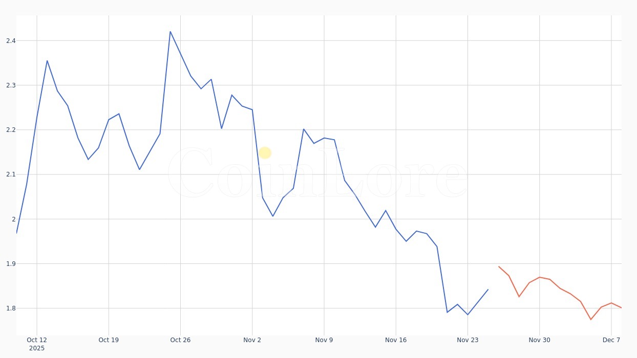 Ampleforth Governance Token short-term price prediction