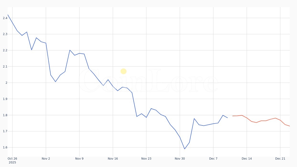 Ampleforth Governance Token short-term price prediction