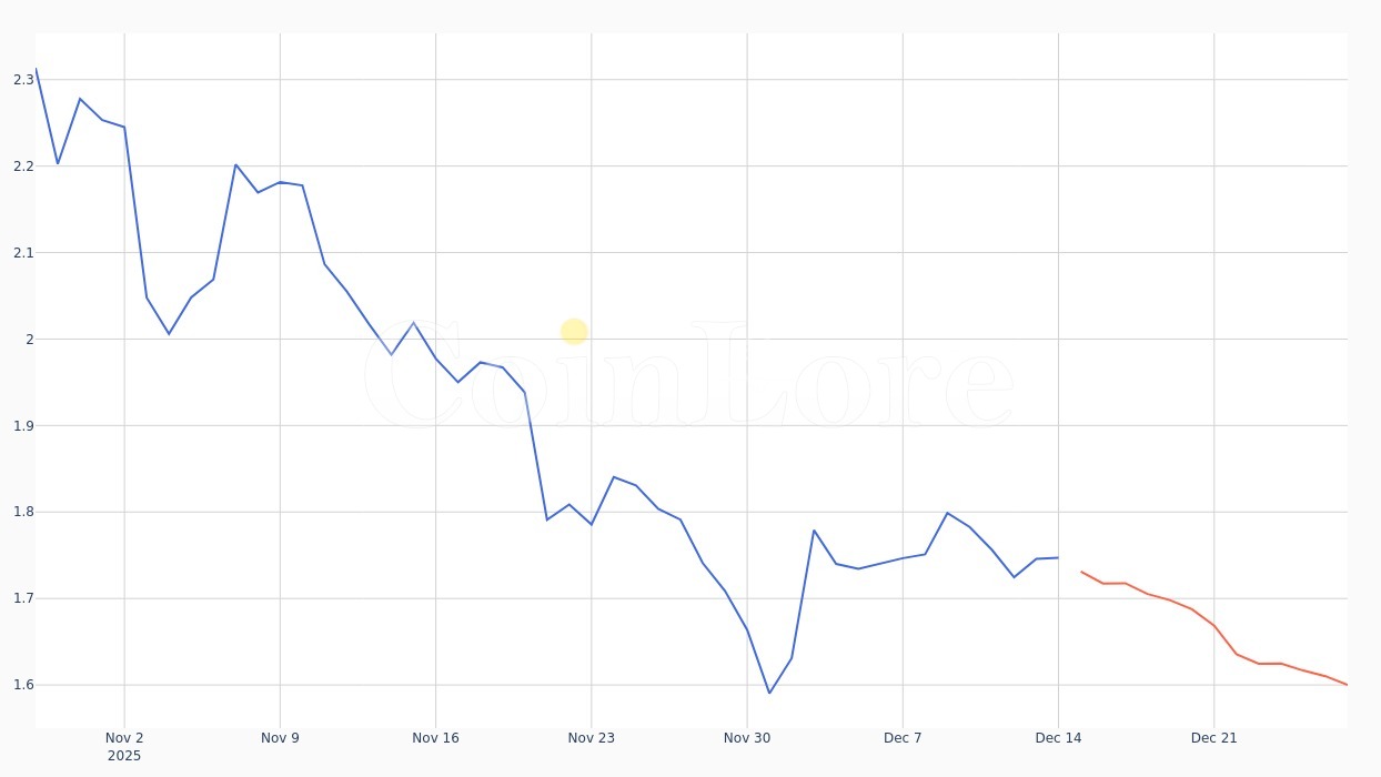 Ampleforth Governance Token kurzfristige Kurs prognose