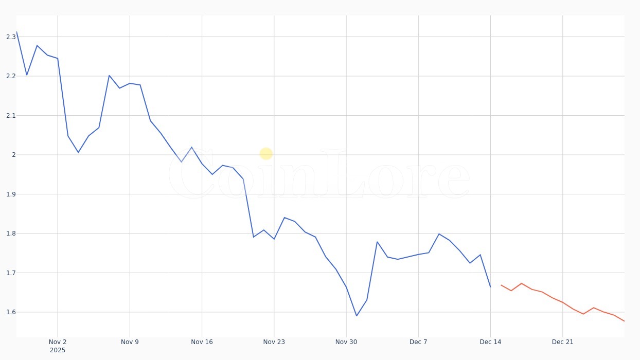 Predicción del precio a corto plazo de Ampleforth Governance Token