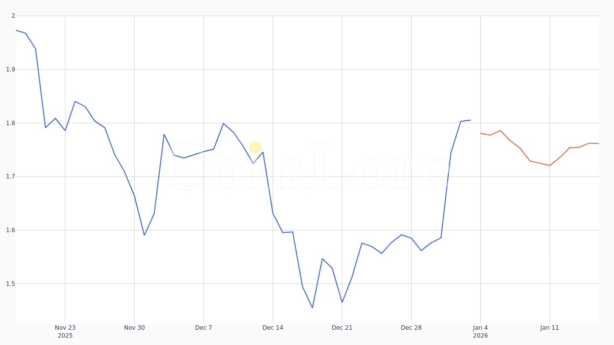 Ampleforth Governance Token краткосрочный прогноз курса