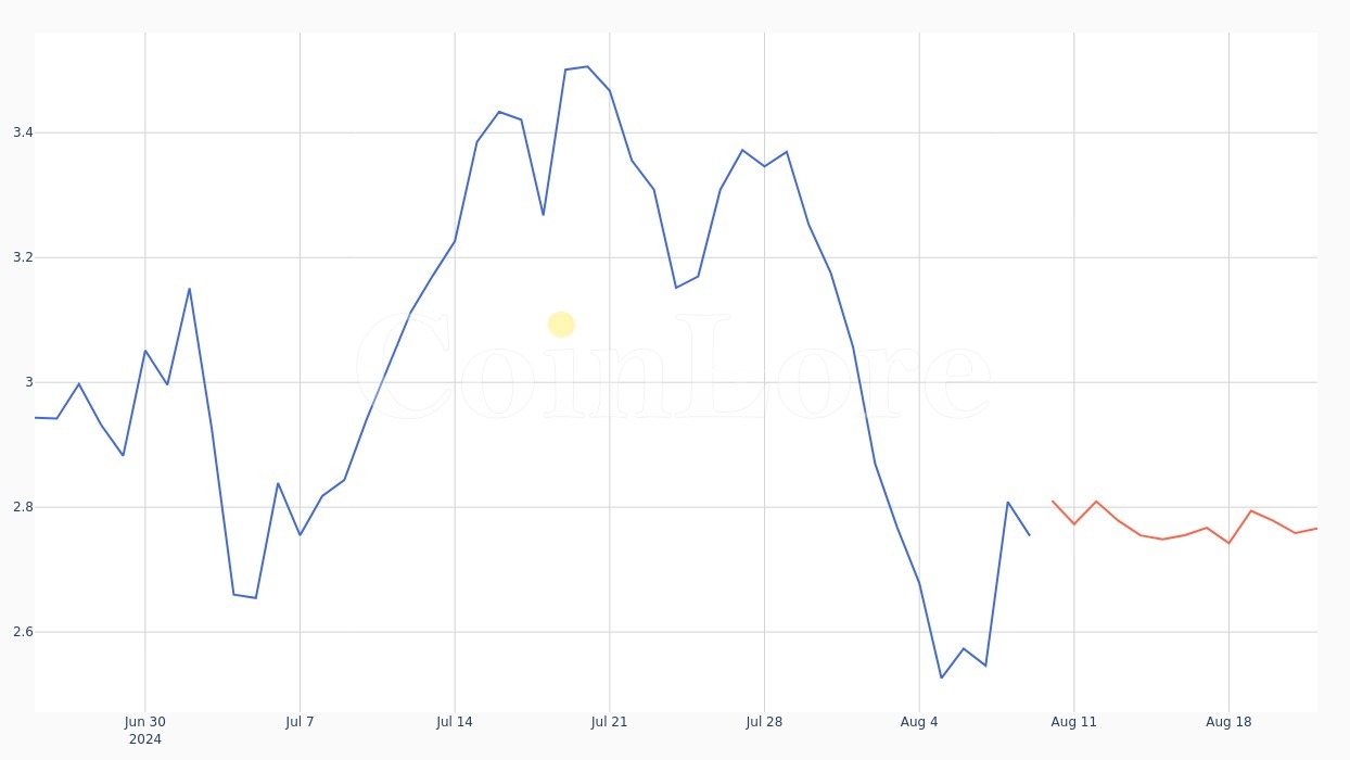 Ampleforth Governance Token kısa vadeli fiyat tahmini