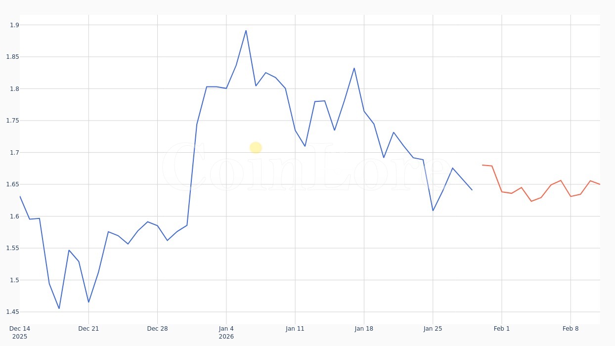 Predicción del precio a corto plazo de Ampleforth Governance Token