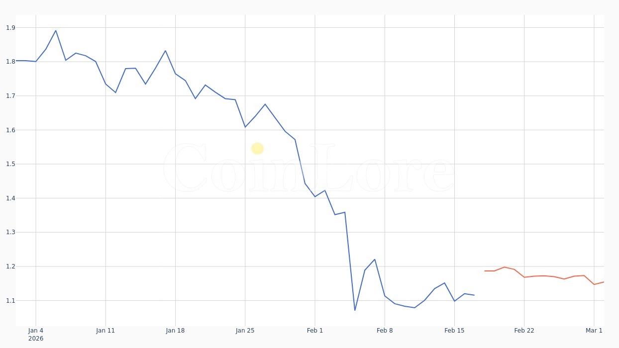 Ampleforth Governance Token краткосрочный прогноз курса