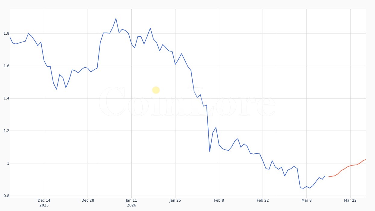 Ampleforth Governance Token kısa vadeli fiyat tahmini