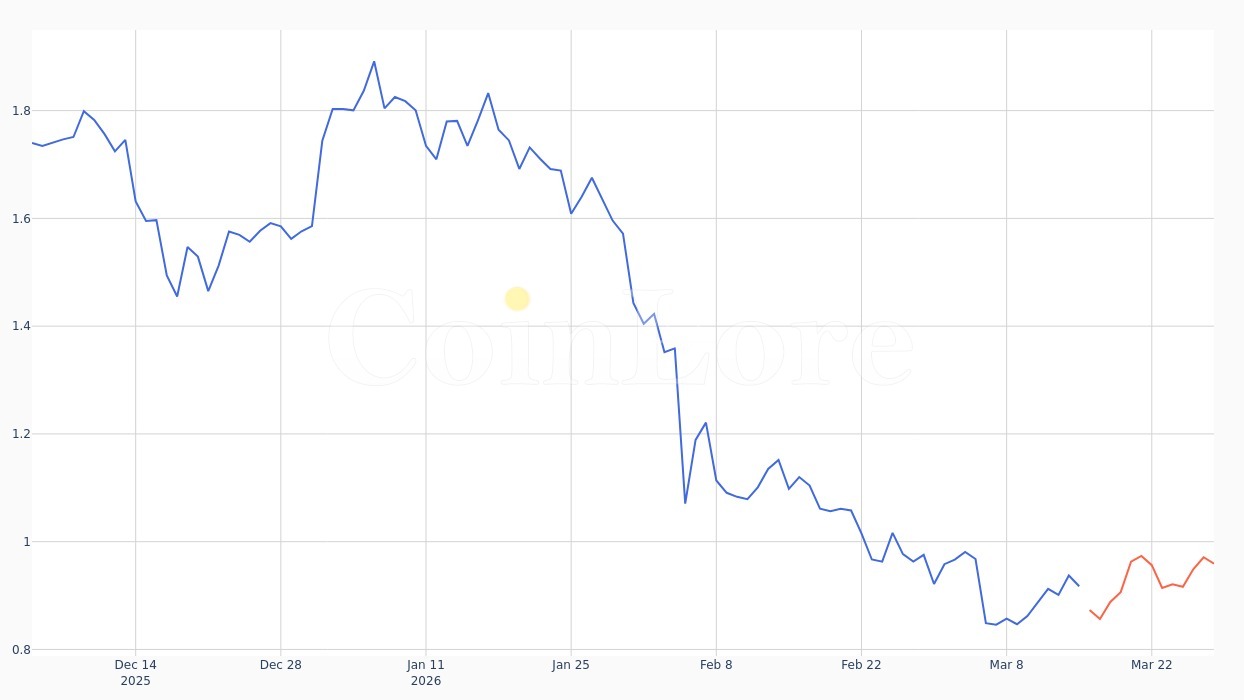 Predicción del precio a corto plazo de Ampleforth Governance Token