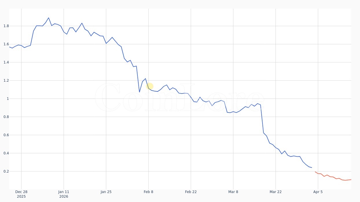 Ampleforth Governance Token краткосрочный прогноз курса