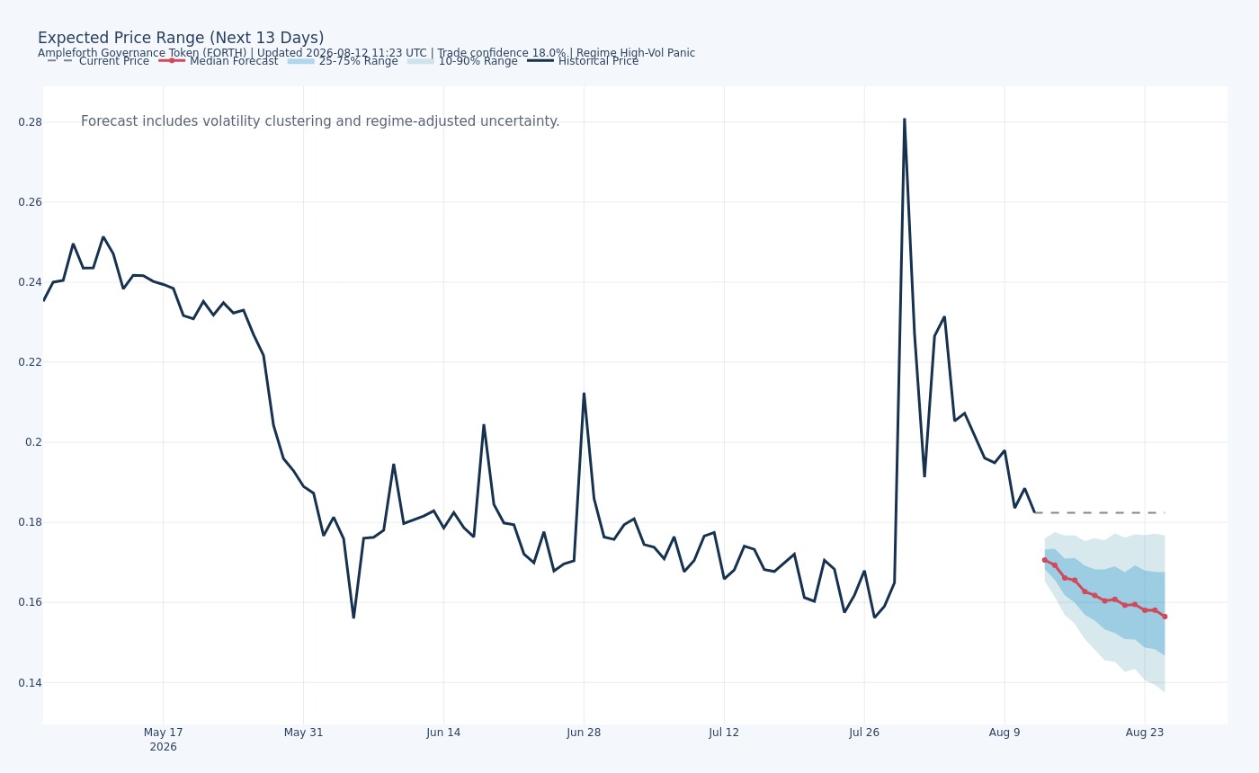 Ampleforth Governance Token price forecast next 13 days with confidence range and prediction bands